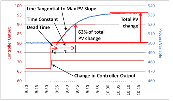 Tuning Control Loops for Fast Response - Control System World