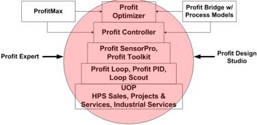 Honeywell Profit Suite - Control System World